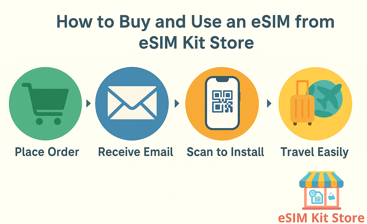 How to Buy and Use an eSIM from eSIM Kit Store – eSIMKitStore